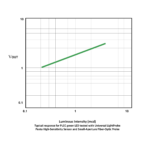 S2 Penta High-Sensitivity Sensors