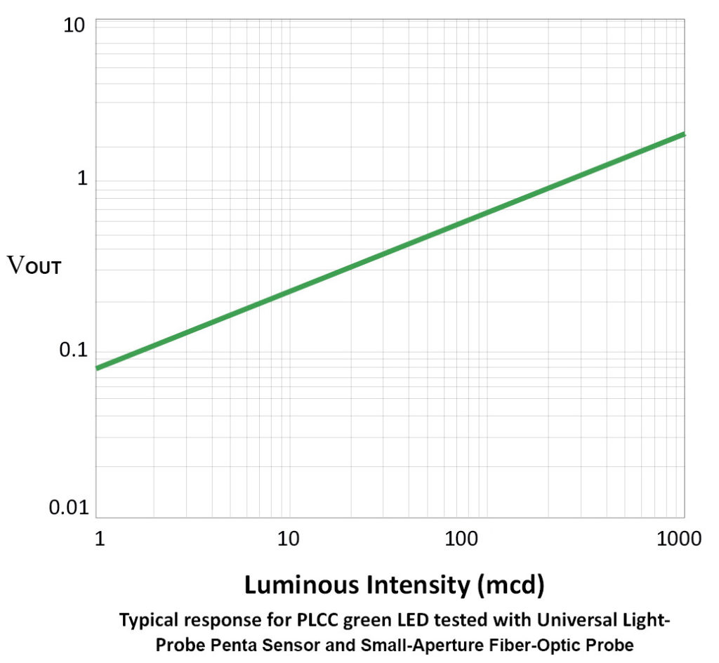 S2 Penta Sensors - Optomistic Products