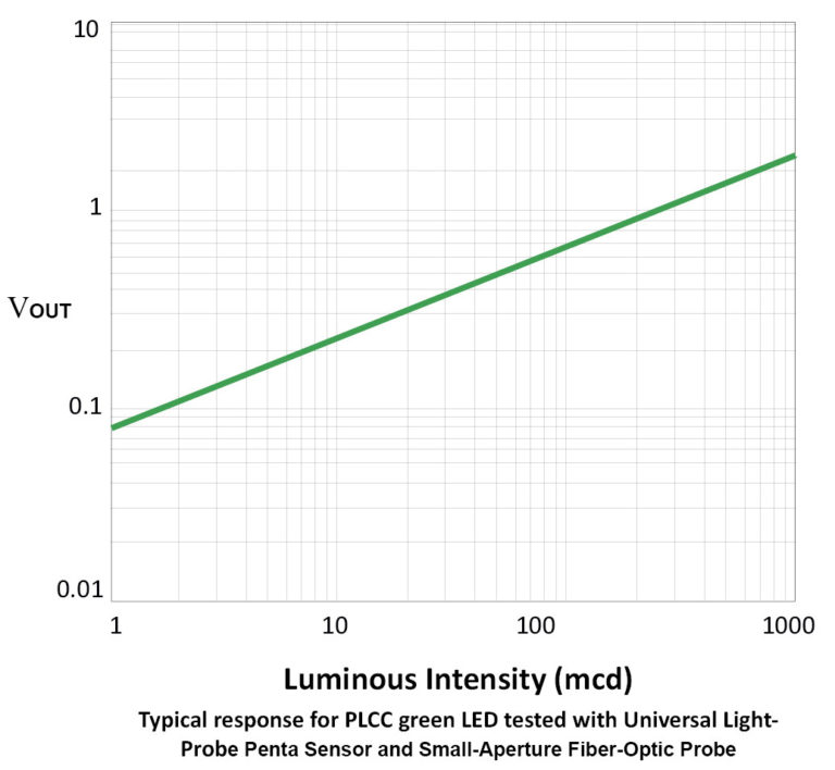 S2 Penta Sensors - Optomistic Products